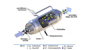 DPF-Technik erklärt – Dieselpartikelfilter Funktion & Systeme Berlin